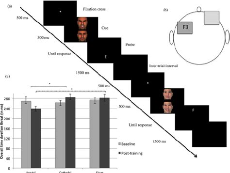 Illustration Of The Attention Bias Modification Procedure Designed To Download Scientific
