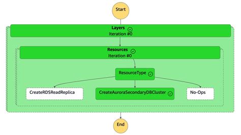 aurora 状态机和 step functions 状态机 aws 规范性指导