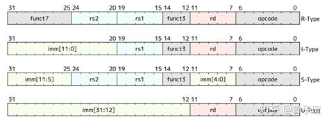 如何在工具链中添加一条自定义risc V指令? 知乎 如何在工具链中添加一条自定义risc V指令? 知乎