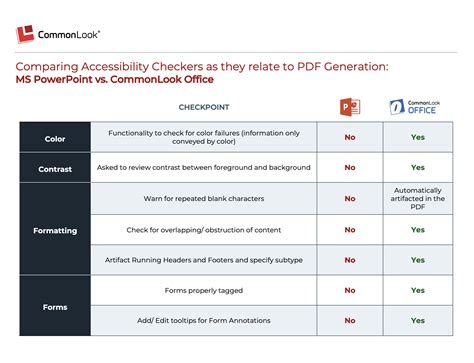 Microsoft Accessibility Standards Psadolog