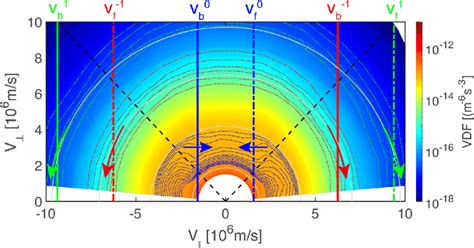Averaged Contour Plot Of The Electron Velocity Distribution Function