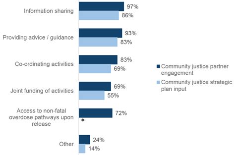 3 Main Findings Alcohol And Drug Partnerships Adp 2021 22 Annual