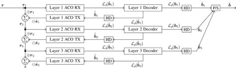 Schematic Diagram Of A Laco Ofdm Receiver Using Fec Decoding Where The