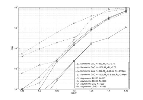 Performance Comparison Of Data Communication Systems P0 05 Total Download Scientific