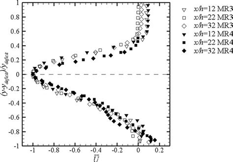 Normalized Profiles Of Deficit Velocity At Three Positions Download Scientific Diagram