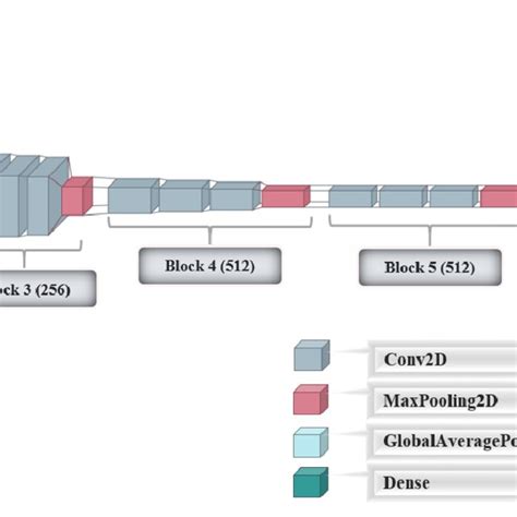 The Architecture Of The Proposed Deep Learning Model Download