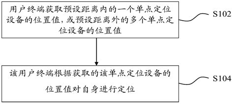 method and device for positioning user terminal eureka patsnap