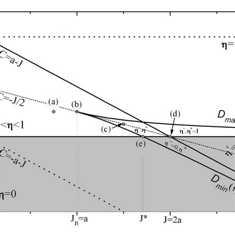 Equilibrium Regimes For Symmetric Triangular Distribution In The