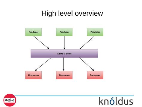 introduction to apache kafka part 1 odp cloud computing internet