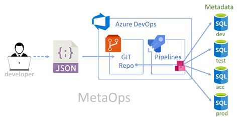 Metaops Devops For Metadata