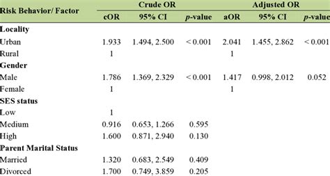Factors Associated With Having Sex N Download Scientific Diagram