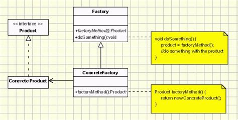 UML Diagram Of FactoryMethod Pattern Download Scientific Diagram