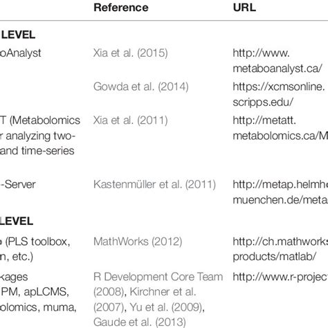 Software Tools For Metabolomics Data Analysis Download Table