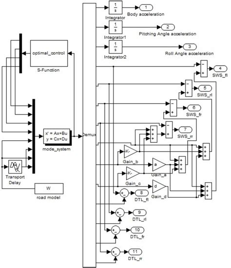 The Semi Active Suspension Simulation Model Of Particle Swarm Optimal Download Scientific