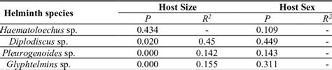 Correlation Between Total Infection Of Each Trematode Species With Host Download Scientific