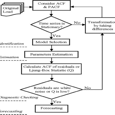 Flowchart Of Boxjenkins Method Download Scientific Diagram