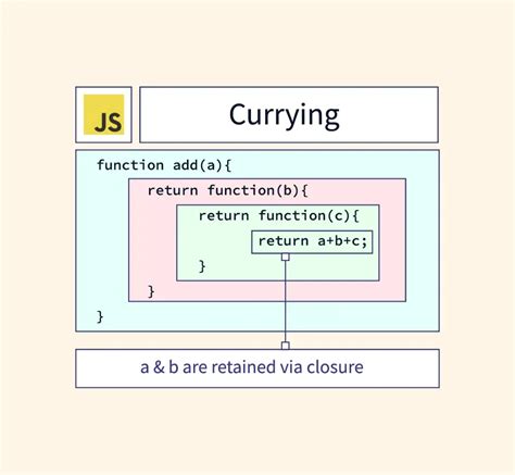 高级函数式编程：What is Currying in JavaScript?_thunks 和 currying - js 中一些最重要的 ...