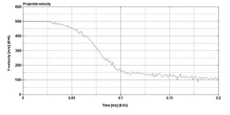 Velocity Of The Projectile In Relation To Time Рис 22 Cкорость Download Scientific Diagram