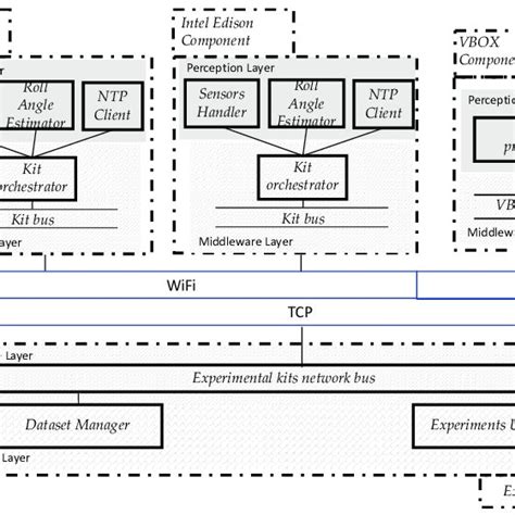 Testbed Software Design Download Scientific Diagram