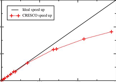 Speed Up Of Cpmd Code Versus Number Of Cores In Hpc Cresco Download