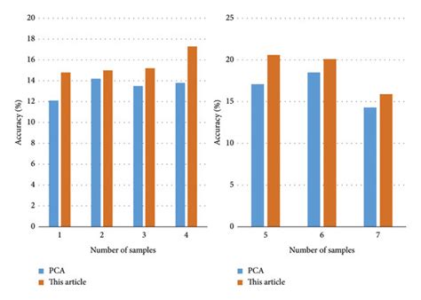 Face Recognition Accuracy In The Single Sample Case Download Scientific Diagram