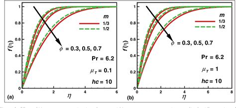 Figure 2 From Heat Transfer Analysis For Falkner Skan Boundary Layer