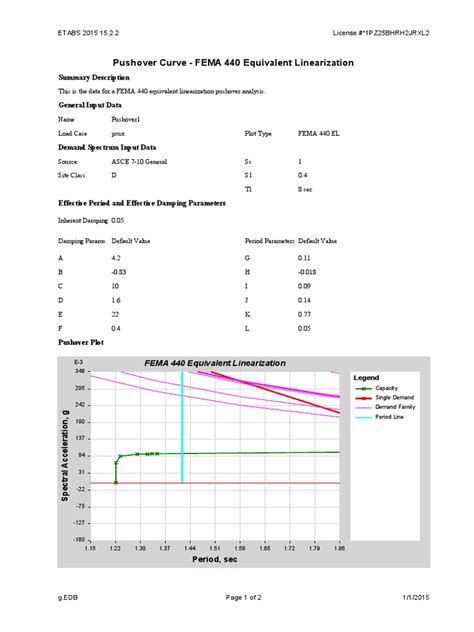 Pushover Curve Fema 440 Equivalent Linearization Summary Description