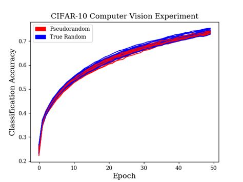 The Full Learning Process Of 50 Convolutional Neural Networks 25 With