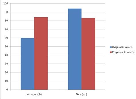 Figure 3 From Improving Search Performance For Bigdata Processing Using