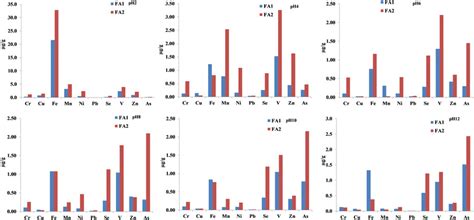 Influence Of Leachate Ph On Leaching Behavior Of Metals From Fa1 And Download Scientific
