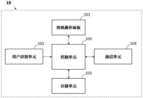 一种焊机控制装置系统及操作面板的优化方法与流程