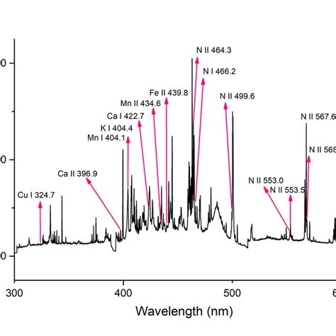 Typical Libs Spectrum Of A Honey Sample With Emission Line Assignments