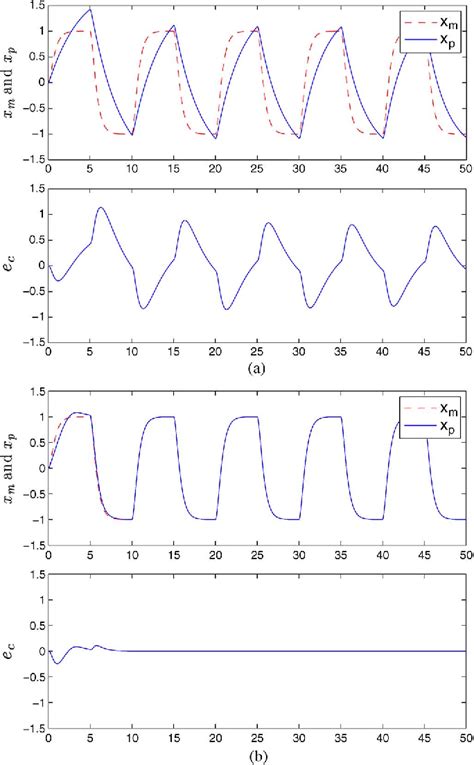 Figure 3 From New Concepts In Adaptive Control Using Multiple Models