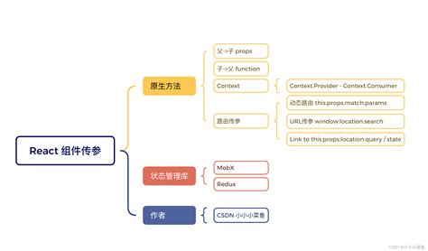 实例React 组件传值方法 Props回调函数Context路由传参 react 子组件 props 传递方法 CSDN博客