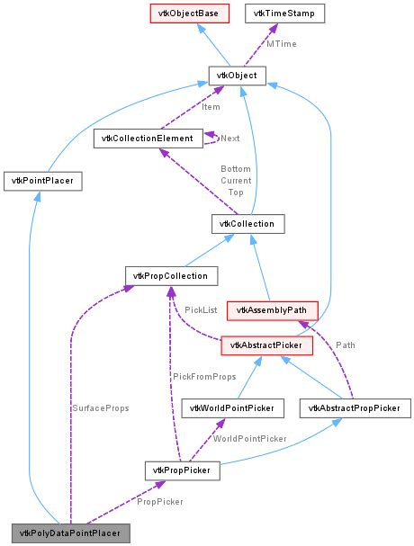 Vtk Vtkpolydatapointplacer Class Reference