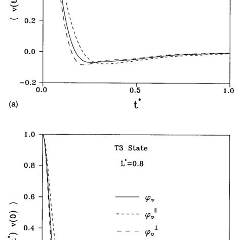 A Normalized Velocity Autocorrelation Function For State Point T3 And Download Scientific