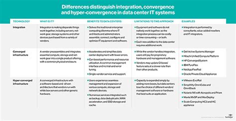 traditional vs converged vs hyper converged infrastructure setups 2022