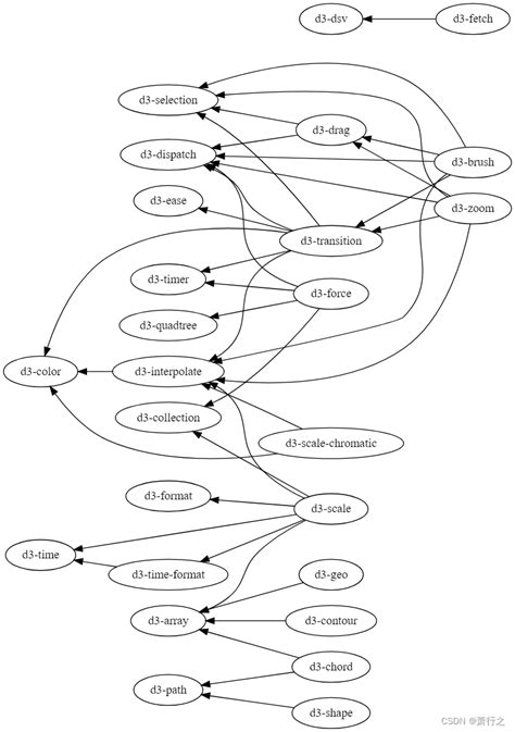 d3js 模块关系图 依赖图 d3js 依赖 csdn博客