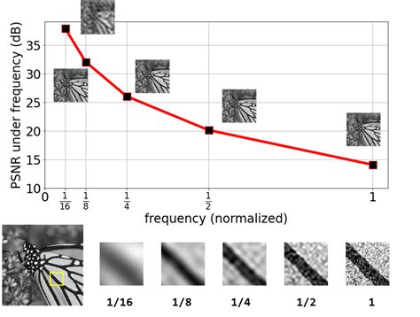 [2112 11779] exploring inter frequency guidance of image for lightweight gaussian denoising
