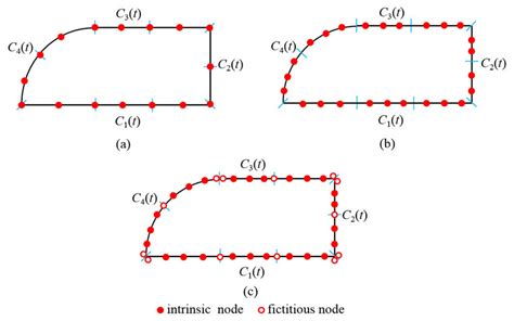 Boundary Discretization Using Different Types Of Elements A