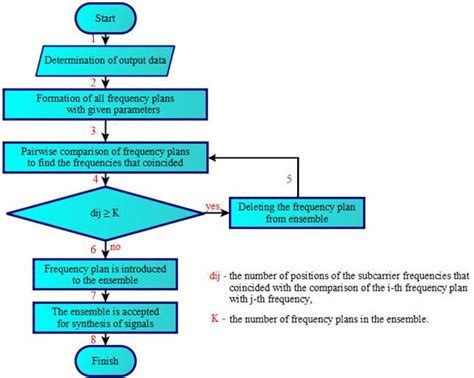 the algorithm of forming the ensemble of signals download scientific
