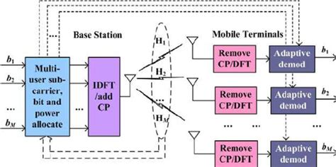 A Typical Multi User Adaptive Ofdm Downlink Considering A Multi User Download Scientific