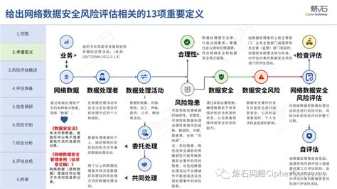 300页幻灯片图解数据安全风险评估（附下载） 炼石 数据安全风险评估 csdn博客