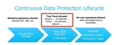 vishal kaushal on linkedin snowflake timetravel interviewquestion dataengineering