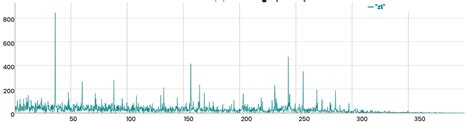 Dsp Core DFT Calculations Returning Different Results Signal Processing Stack Exchange