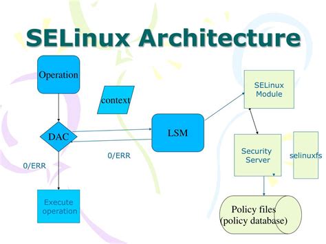 ppt linux security module lsm framework powerpoint presentation