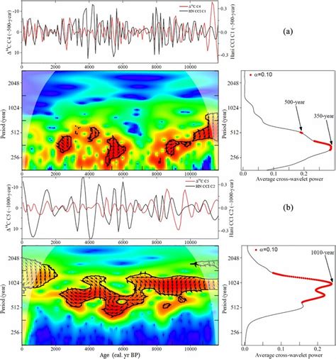 Cross Wavelet Coherence Analysis Between Hani Cci Component 1 500 Year