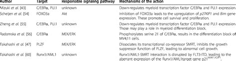 Inhibition Of Transcription Factor Functions By FLT3 ITD Download Table