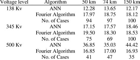 Comparing The Medium Time For Settling In Milliseconds For Ann And