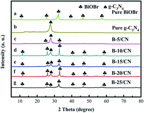 Xrd Patterns Of A Pure Biobr B Pure G C3n4 C B 5 Cn D